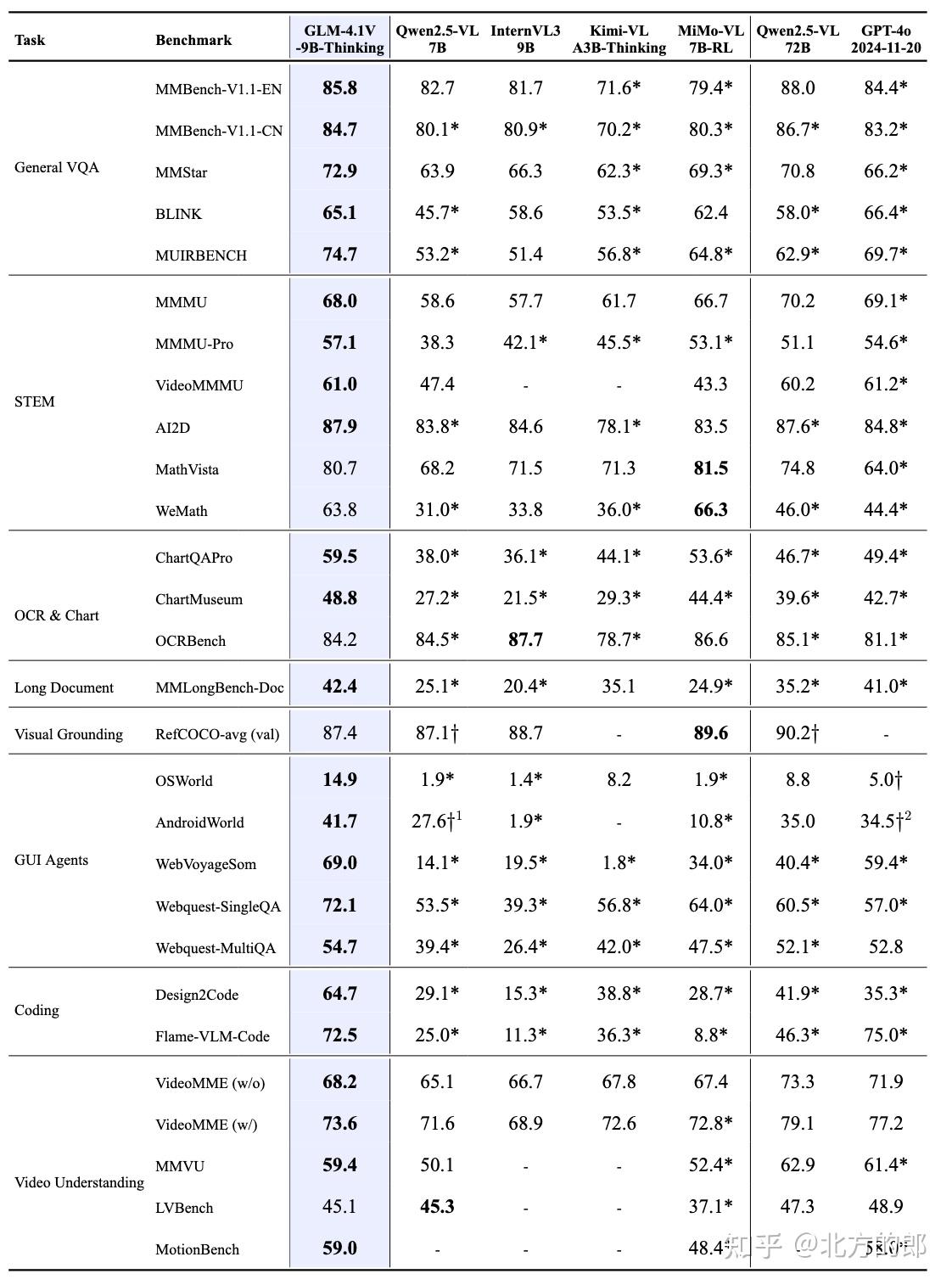 GLM‑4.1V‑9B‑Thinking 全面解析：10B模型性能即可挑战72B巨兽模型 - 知乎