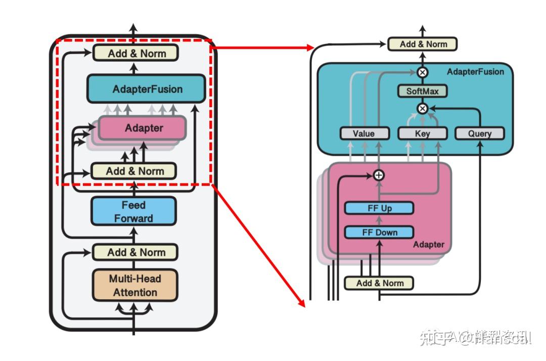 大规模语言模型高效参数微调--Adapter 微调系列 - 知乎