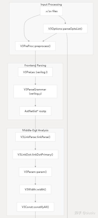 Verilator架构与编译流程——Overview、Architecture、Compilation Flow、Installation and Usage - 知乎
