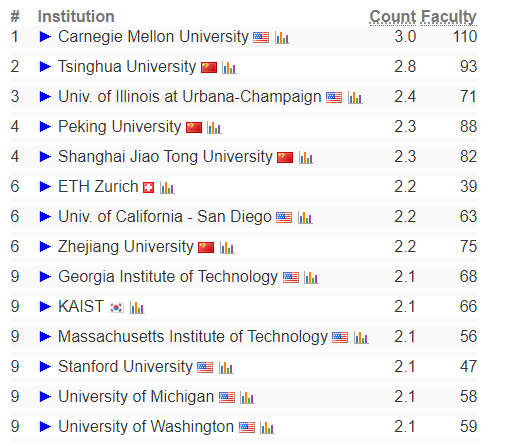 2023CS Rankings发布！计算机专业权威排名 - 知乎