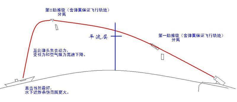 弹道导弹如何击中万里目标 知乎