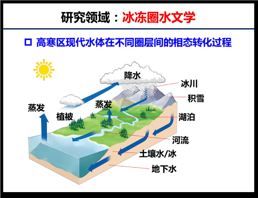 Multi-layer hydrological processes on the Tibetan plateau - 知乎