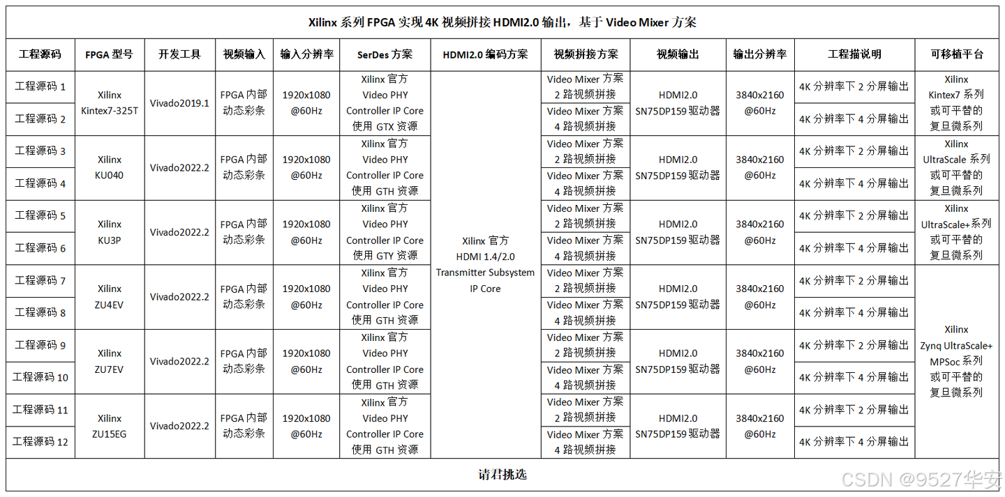 Xilinx系列FPGA实现4K视频拼接转HDMI2.0输出，基于Video Mixer方案，提供12套工程源码和技术支持 - 知乎