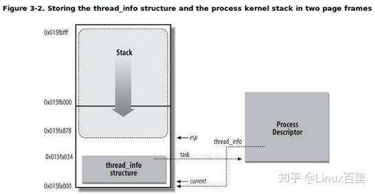 Linux内核源码分析：Linux进程描述符task_ struct结构体详解 - 知乎