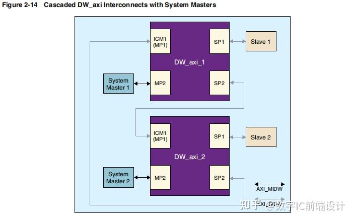 DesignWare DW_axi - 知乎