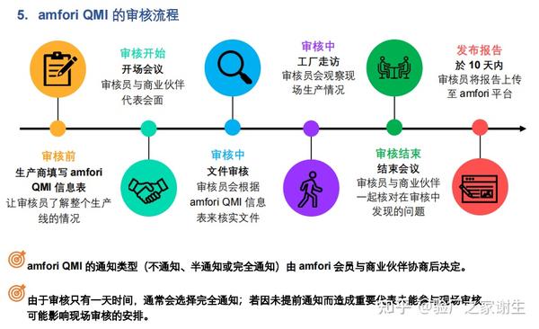 amfori QMI是什么？全文解析 - 知乎