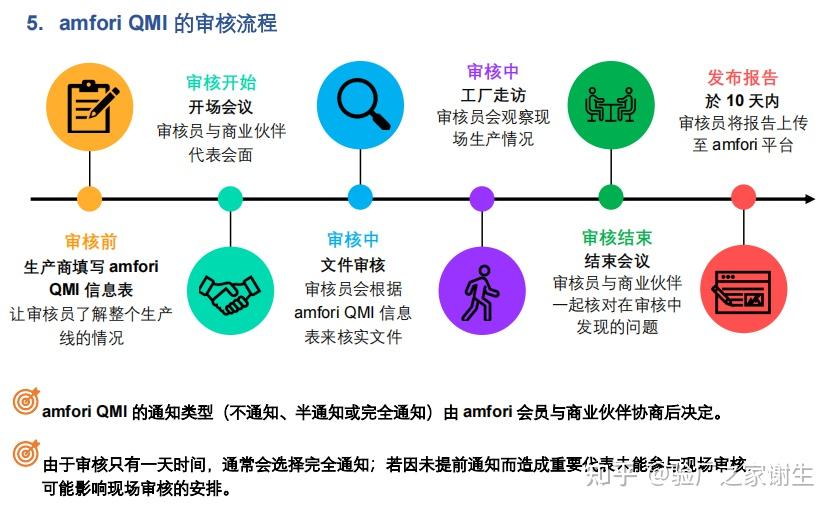 amfori QMI是什么？全文解析 - 知乎