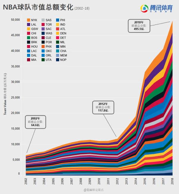 495亿美元！大数据独家揭秘球队市值 NBA球队到底多挣钱？ - 知乎