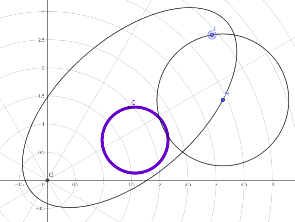 平方反比有心力场下二体轨道性质——近拱点、远拱点、焦点、几何中心的轨迹方程 - 知乎