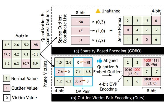 【大模型量化】OliVe：硬件友好的A4W4量化方案 - 知乎