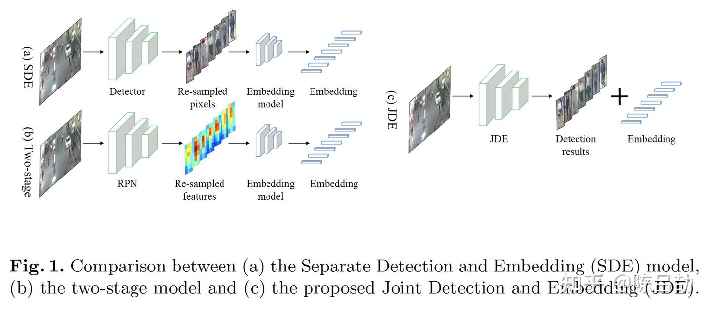 Multi-Object Tracking论文阅读快记 - 知乎