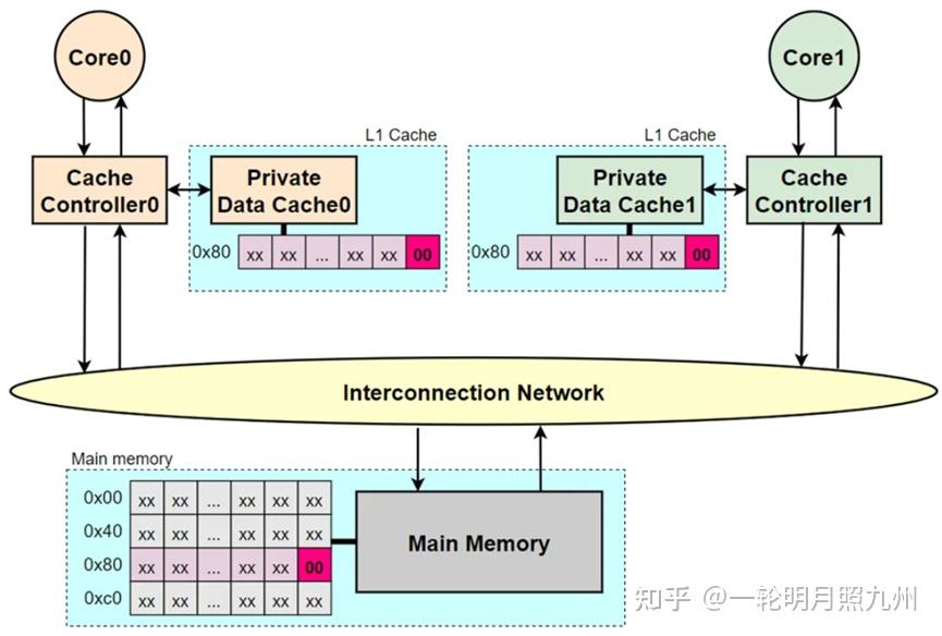 一文精通CHI协议 - 知乎