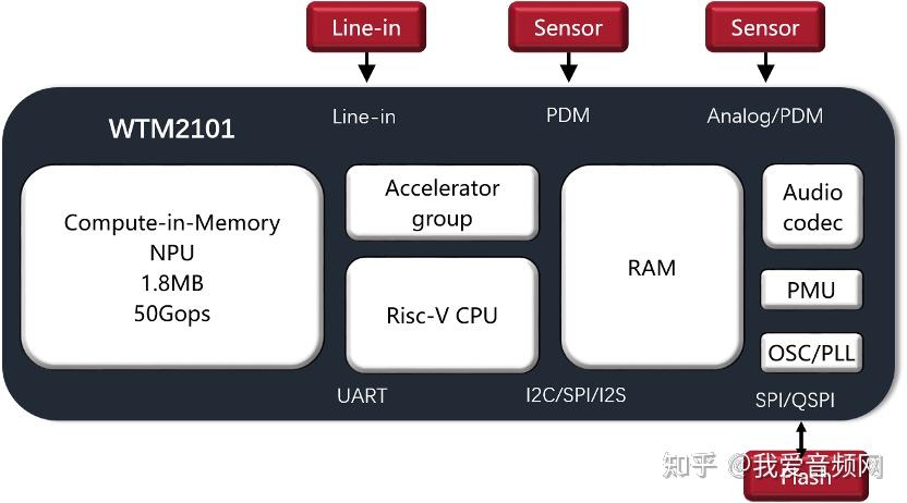 知存科技发布WTM存内计算芯片助力智能可穿戴超低功耗实现AI+高算力 - 知乎