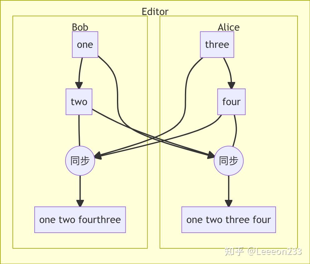 使用CRDT实现一个简单的可协作的文本编辑器 - 知乎