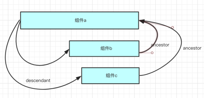 小程序自定义组件深度剖析getrelationnodes Csdn博客