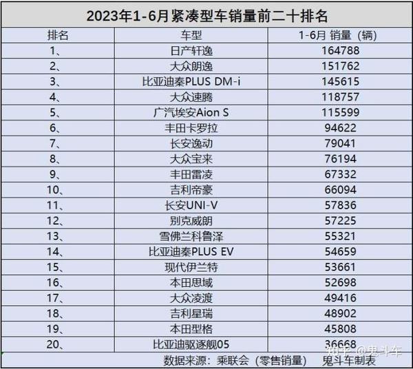 紧凑型轿车别乱买 1 6月销量榜单出炉 速腾第四 逸动第七 知乎