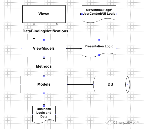 WPF MVVM实例三 - 知乎