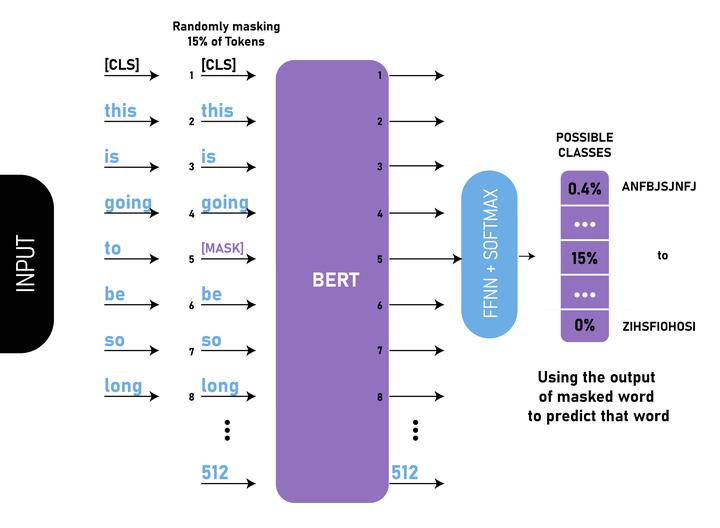 如何微调BERT模型进行文本分类 - 知乎