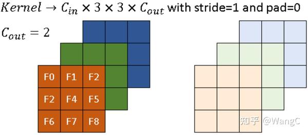 稀疏卷积 Sparse Convolution Net - 知乎
