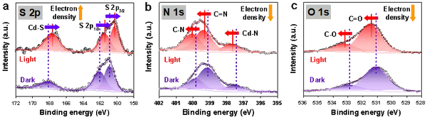 天津工业大学梅东海课题组ACB：超薄2D MOF纳米片敏化的CdS量子点异质结光催化剂中尺寸依赖的电子注入和产氢性能 - 知乎