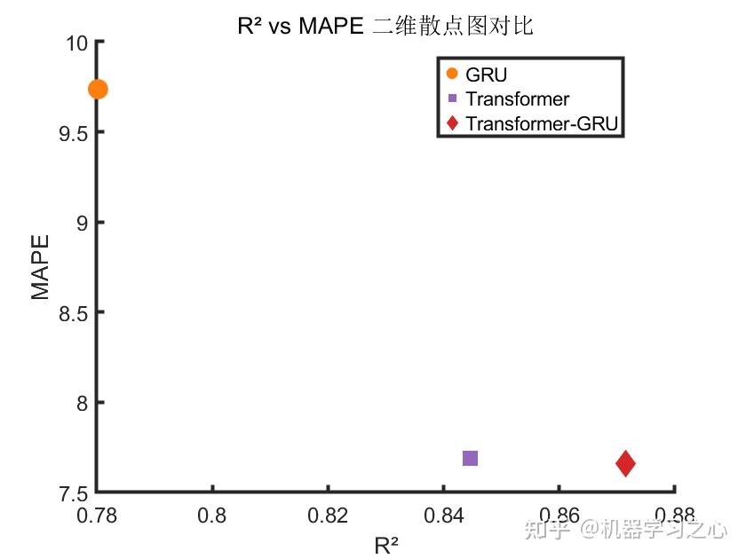 Transformer-GRU、Transformer、GRU三模型多变量回归预测 - 知乎