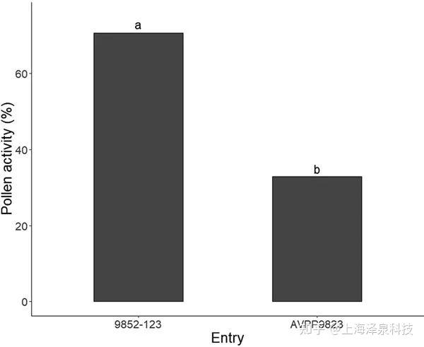 Ampha Z32花粉活力分析仪的应用：耐热辣椒品种评估及筛选 - 知乎