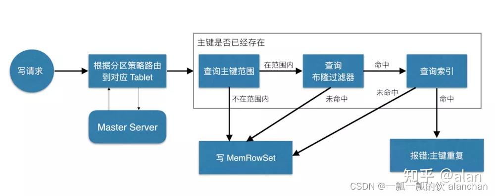 1、Apache Kudu介绍及架构、工作原理、两种部署方式、使用限制详解 - 知乎