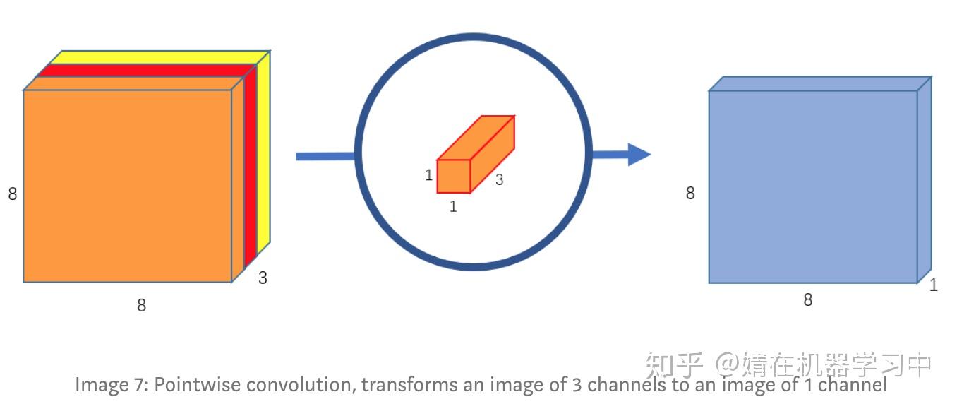 Separable Convolution学习 - 知乎