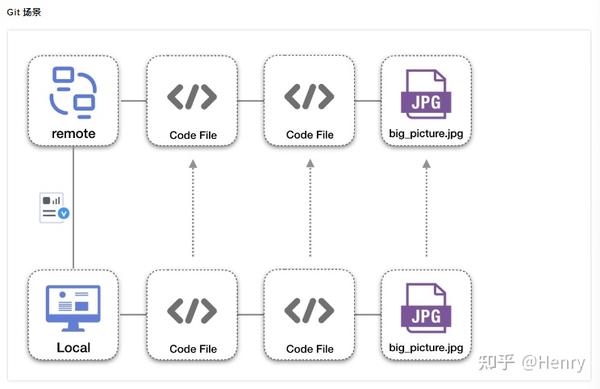 Git LFS (Large File Storage）存储大文件 - 知乎