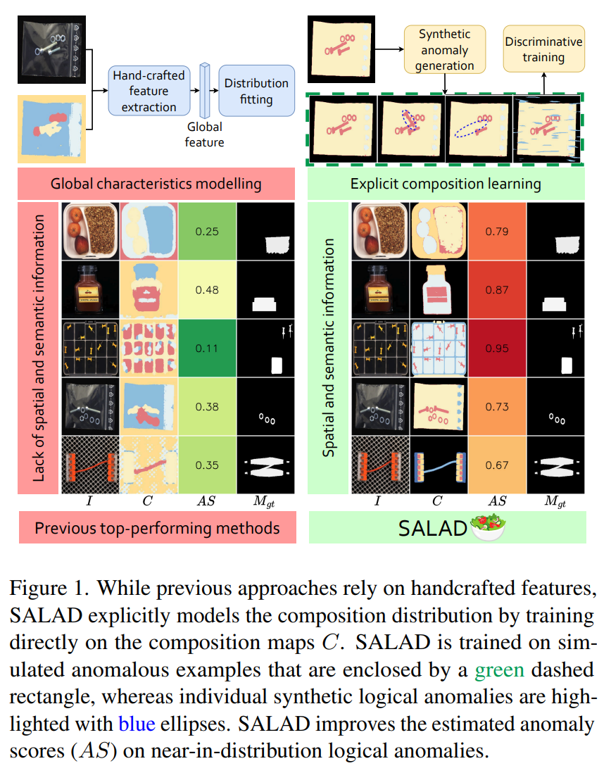ICCV 2025 | SALAD：让AI学会“找茬”，语义感知逻辑异常检测新突破 - 知乎