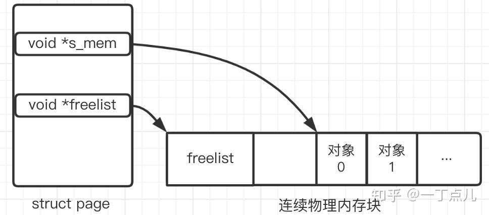 Linux 内核 | 内存管理——slab 分配器 - 知乎