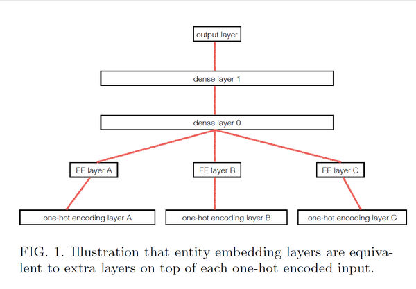 Entity Embedding - 知乎