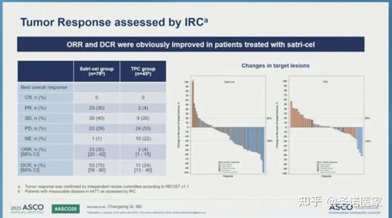 刚刚!全球首个实体瘤CAR-T疗法Satri-cel(Satricabtagene Autoleucel、CT041)提交上市!晚期胃癌患者 ...