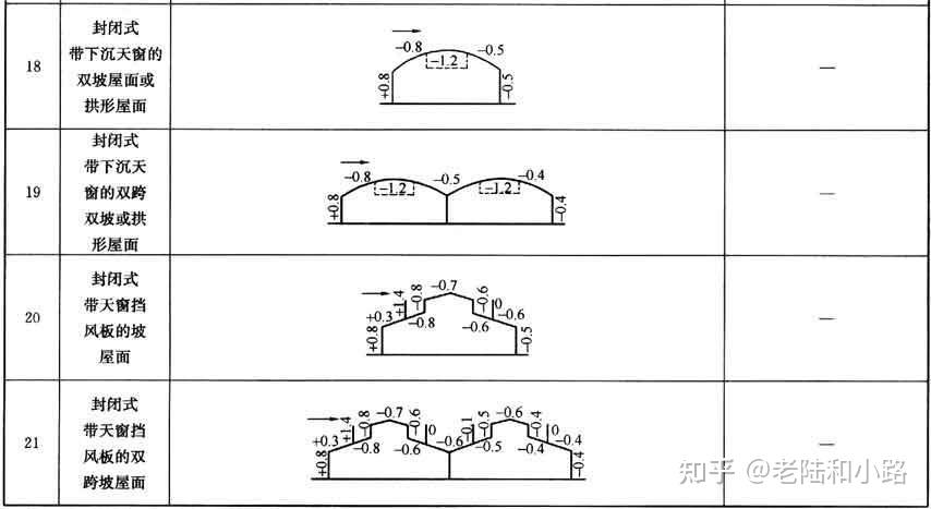 《建筑结构荷载规范》GB50009-2012 - 知乎