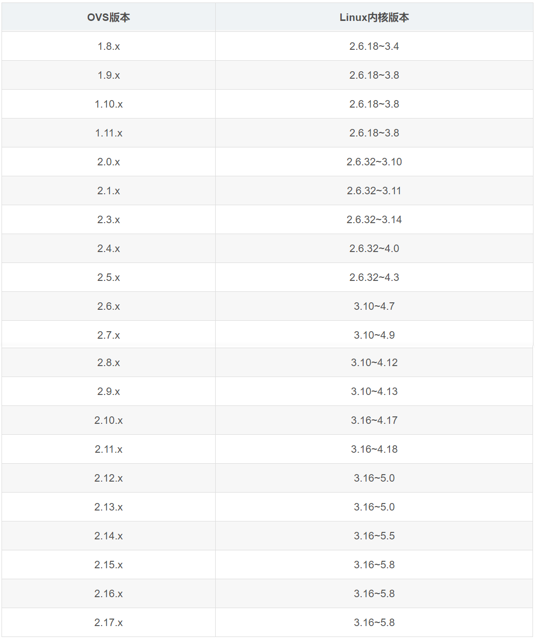 OVS源码-基于2.16.7版本 - 知乎
