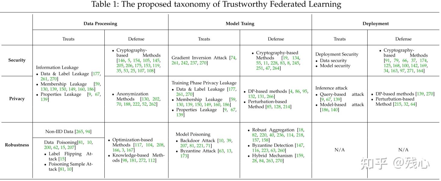 A Survey of Trustworthy Federated Learning with Perspectives on ...