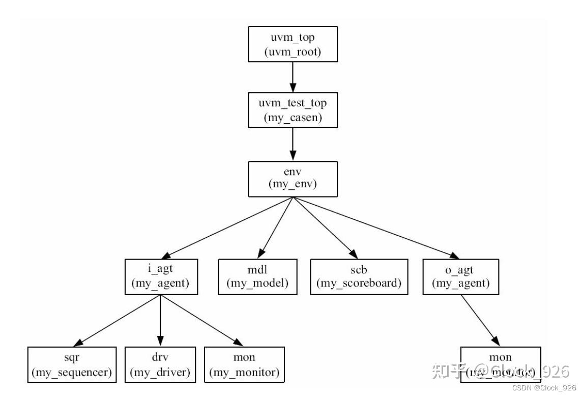Uvm验证方法学 Config Db机制 知乎