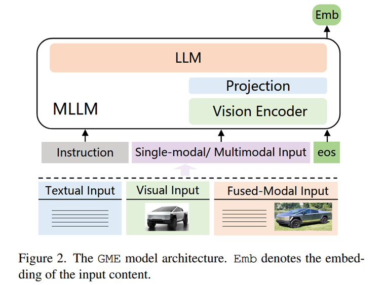 GME: Improving Universal Multimodal Retrieval by Multimodal LLMs - 知乎