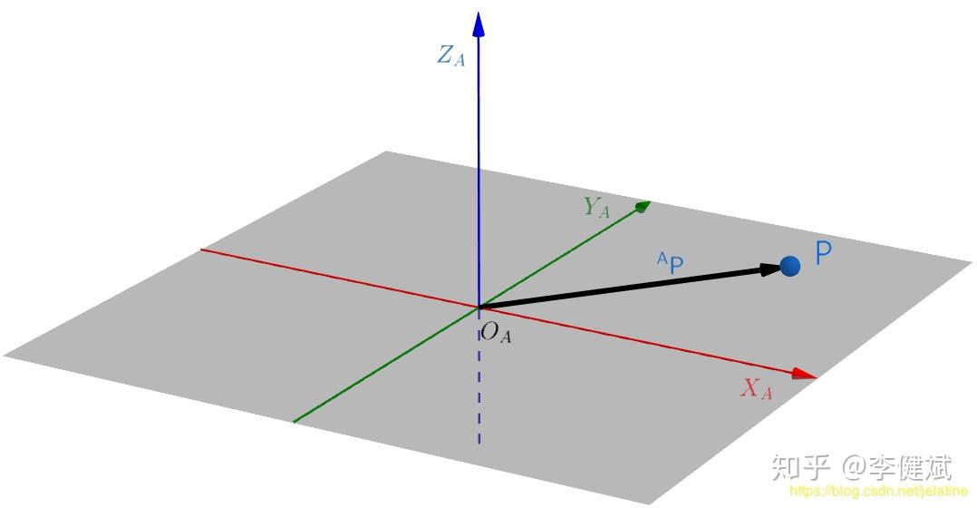 机器人学与OROCOS-KDL（二）位置描述与向量 - 知乎