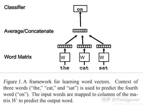 论文｜Doc2vec的算法原理、代码实现及应用启发 - 知乎