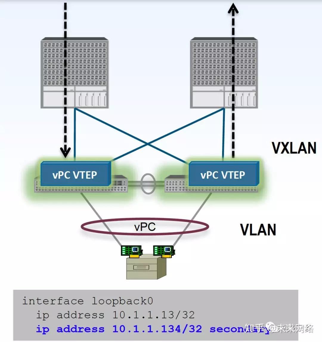 VXLAN篇之进阶 - 知乎