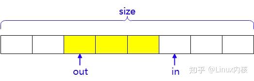 Linux 内核：匠心独运之无锁环形队列kfifo - 知乎