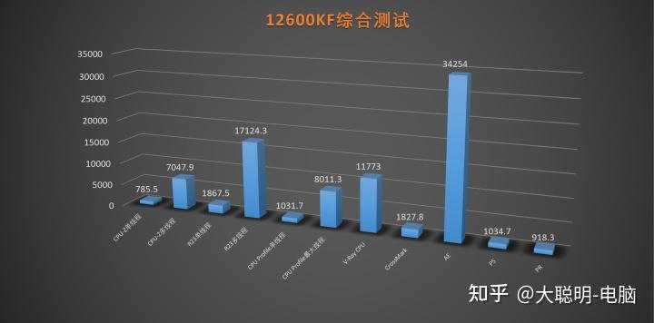 如何评价Intel i5 12600K CPU？
