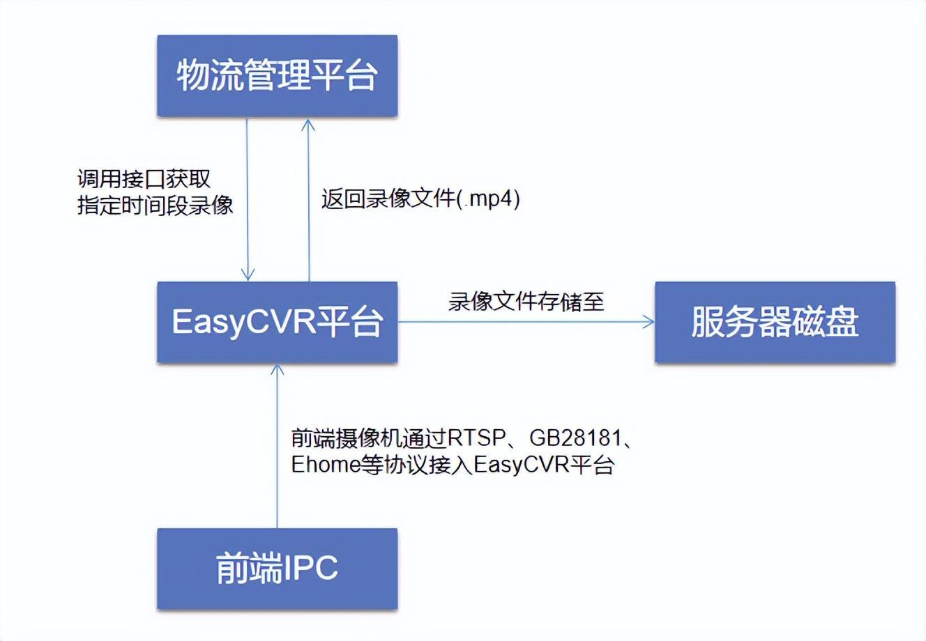 EasyCVR视频监控技术如何助力物流仓储行业高效监管？ - 知乎