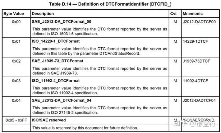 汽车ECU故障诊断功能解析系列2