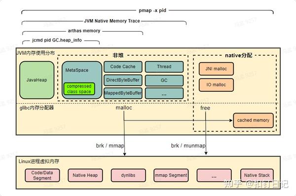一次Java内存占用高的排查案例，解释了我对内存问题的所有疑问 - 知乎