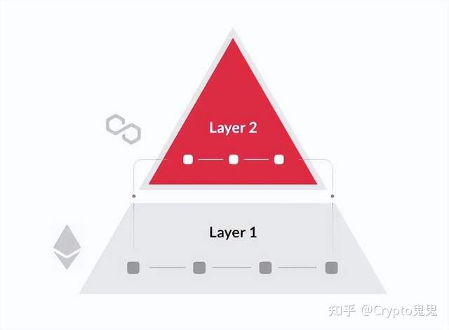 从 Layer2 到 Layer3，以太坊如何寻找新方向 - 知乎