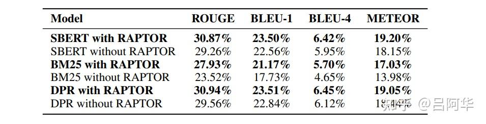 【RAG技术论文】《RAPTOR: Recursive Abstractive Processing for Tree-Organized ...