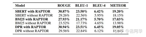 《RAPTOR: Recursive Abstractive Processing for Tree-Organized Retrieval ...