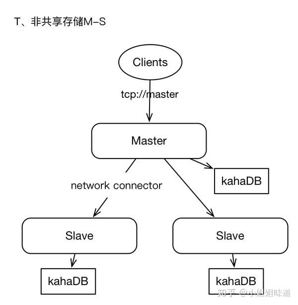ActiveMQ架构设计与最佳实践，需要一万字 - 知乎